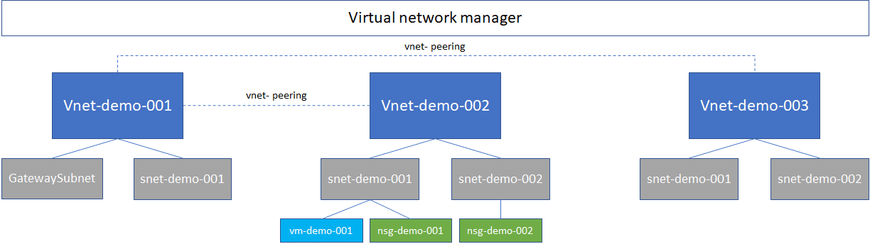 Azure Virtual Network Manager - Cloudninja.nu Azure Virtual Network Manager - Cloudninja.nu
