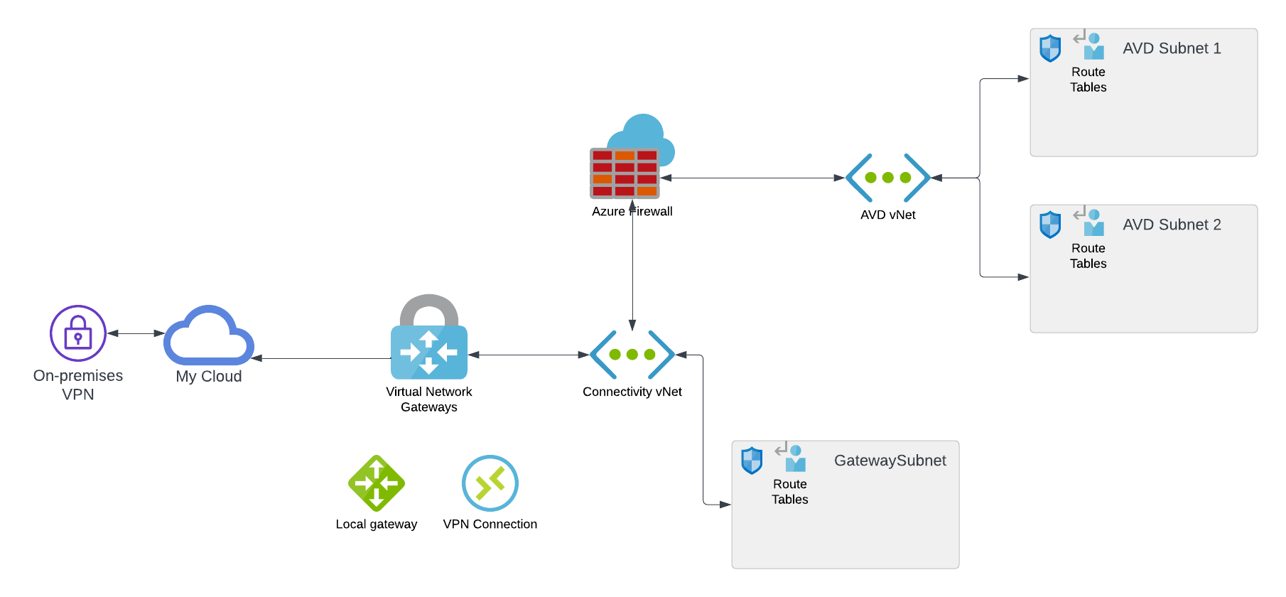Using Github And Terraform To Deploy Azure Resources Part 5 Cloudninjanu Azure Cloud